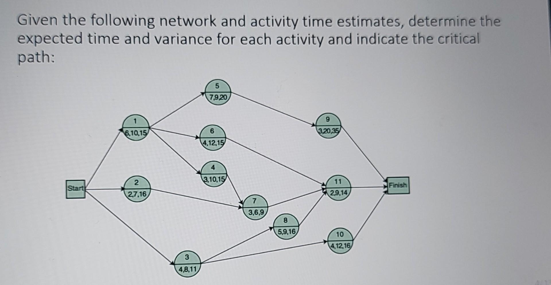 Solved Given the following network and activity time | Chegg.com