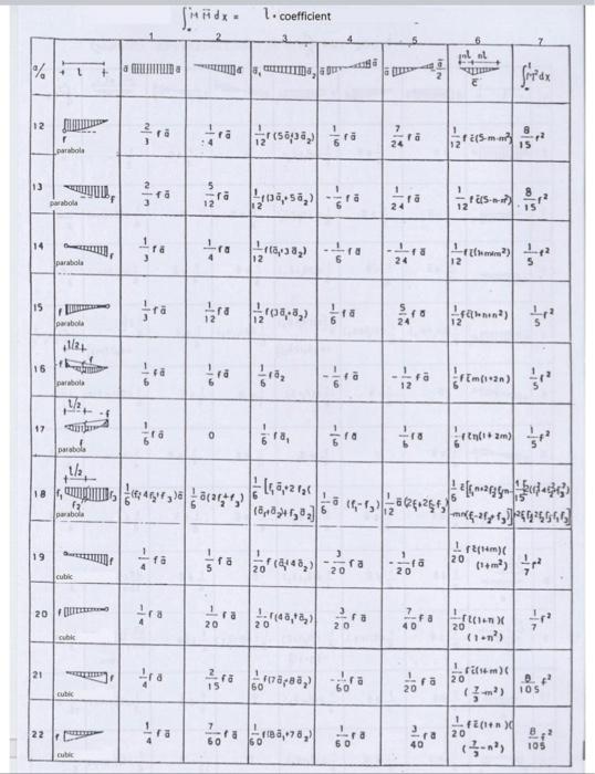Solved Use the method of virtual work based on the method of | Chegg.com