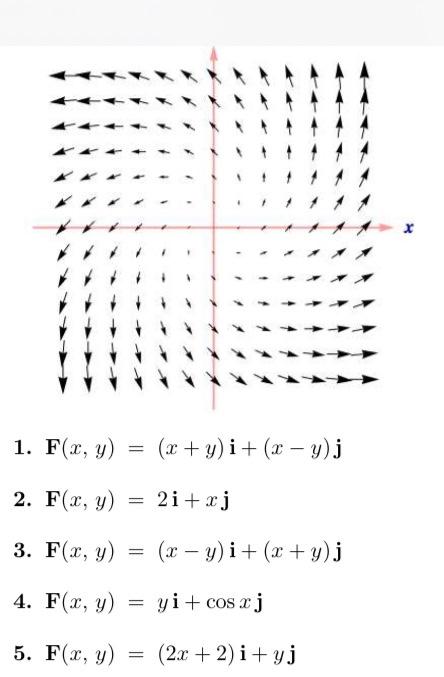 Solved Which vector field F has graph1. F(x,y)=(x+y)i+(x−y)j | Chegg.com