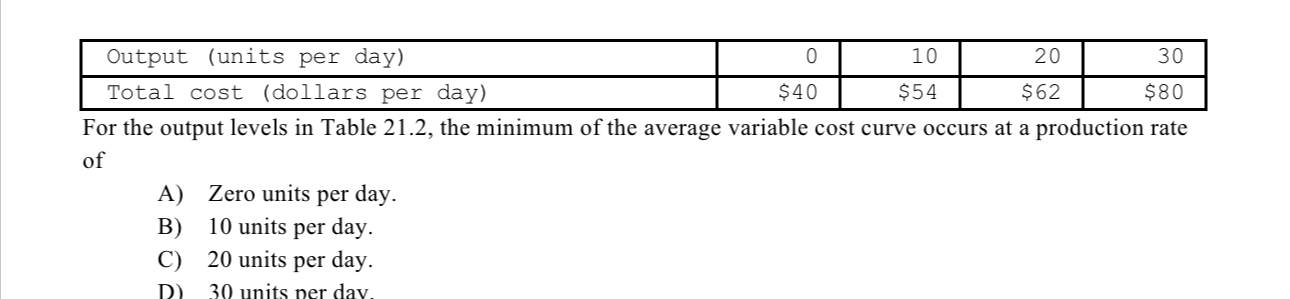 Solved \table[[Output (units per day),0,10,20,30],[Total | Chegg.com