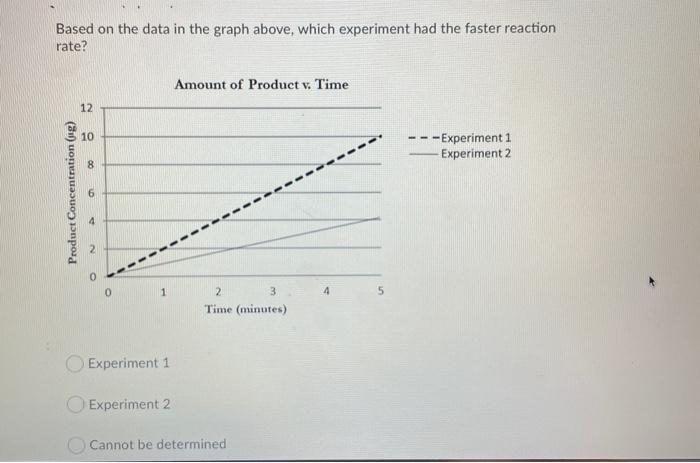 Solved Based on the data in the graph above, which | Chegg.com