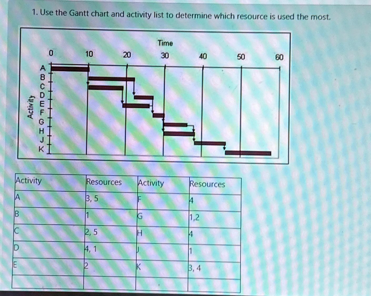 Solved Use the Gantt chart and activity list to determine | Chegg.com