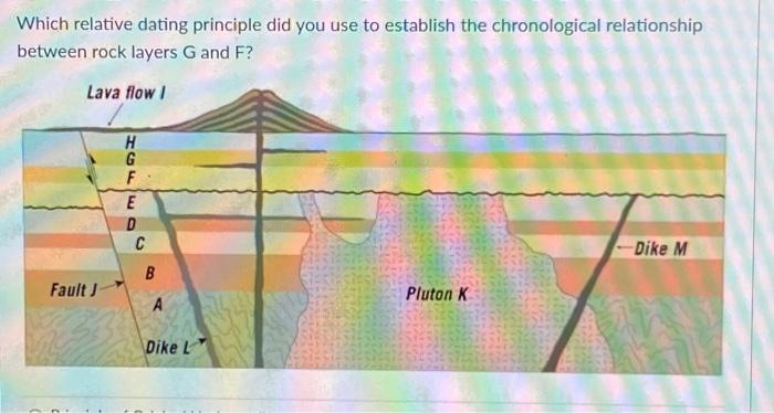 Solved Which relative dating principle did you use to | Chegg.com