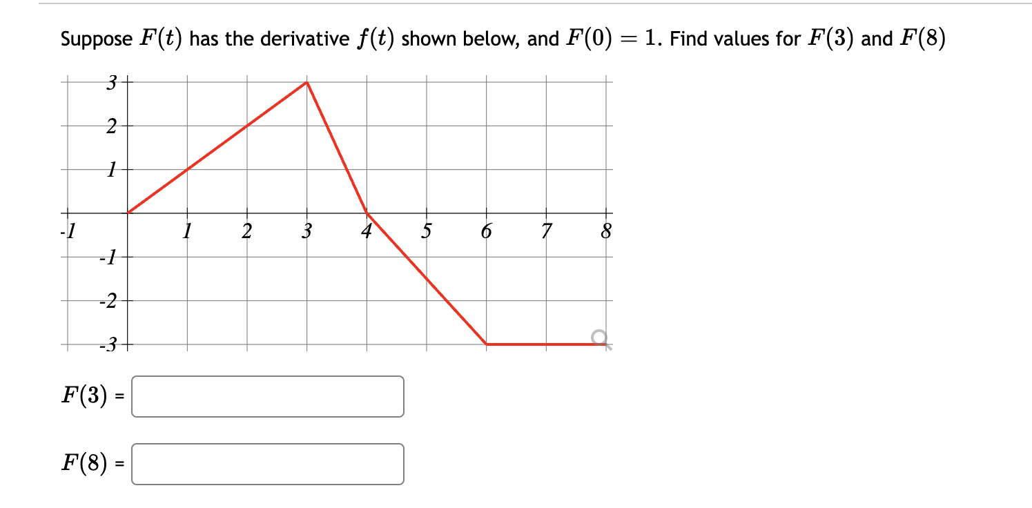 Solved Suppose F(t) ﻿has the derivative f(t) ﻿shown below, | Chegg.com