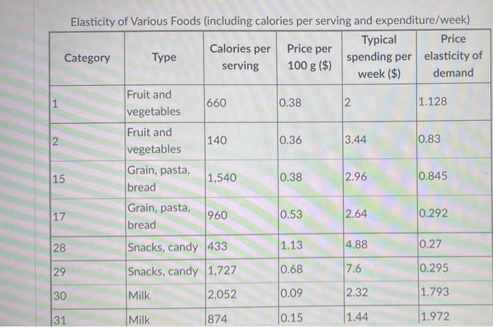 Solved Elasticity of Various Foods (including calories per | Chegg.com