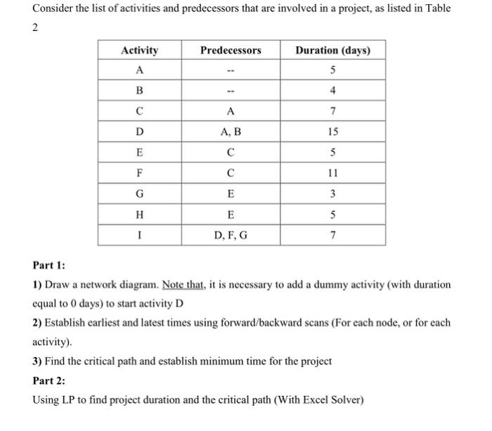 Solved Consider the list of activities and predecessors that | Chegg.com