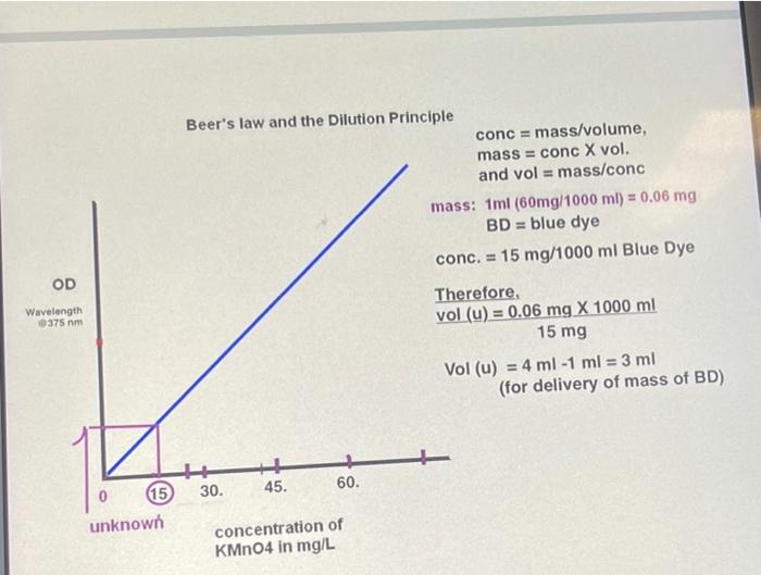 Beer's law and the Dilution Principle conc = | Chegg.com