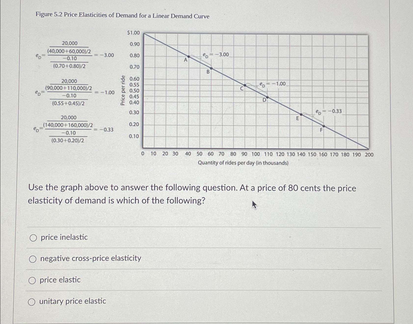 Solved Figure 5.2 ﻿Price Elasticities of Demand for a Linear | Chegg.com