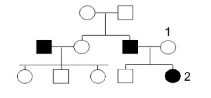 Solved What mode of inheritance does this tree illustrate? | Chegg.com