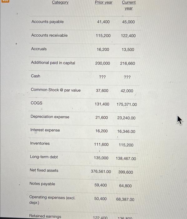 Solved Retained earnings What is the current year's entry | Chegg.com