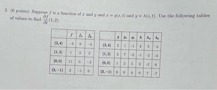 Solved 2 6 Points Suppose F Is A Function Of X And Y And 
