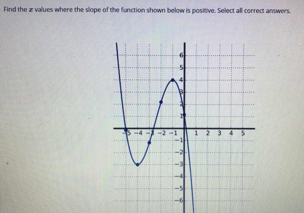 Solved Find the x values where the slope of the function | Chegg.com