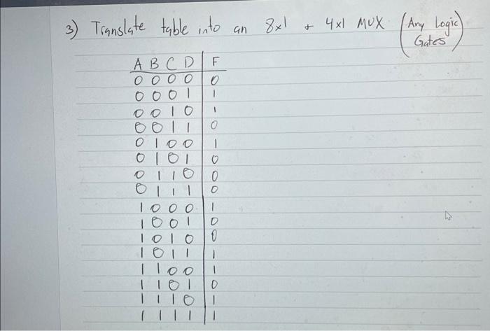 Solved 3) Translate table into an 8×1+4×1 MUX ( Any logic | Chegg.com