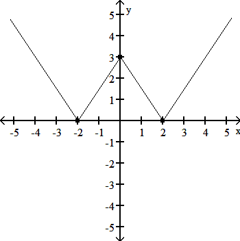 Solved The graph of a function f is given. Use the graph to | Chegg.com