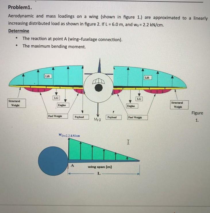 Solved Problem1. Aerodynamic and mass loadings on a wing | Chegg.com
