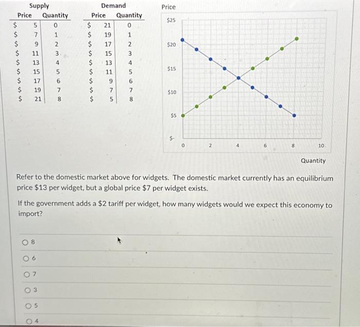 Solved Refer to the domestic market above for widgets. The | Chegg.com