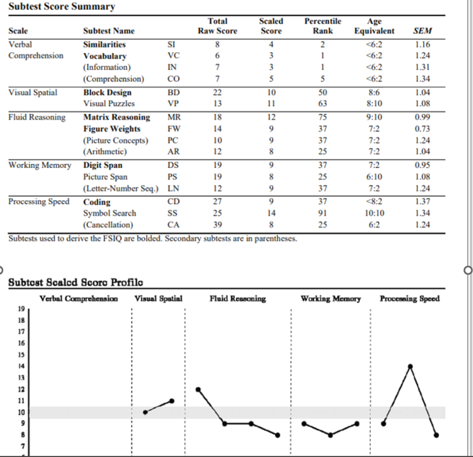 Solved Chapter 13. ﻿Using the WISC-V sample score report | Chegg.com