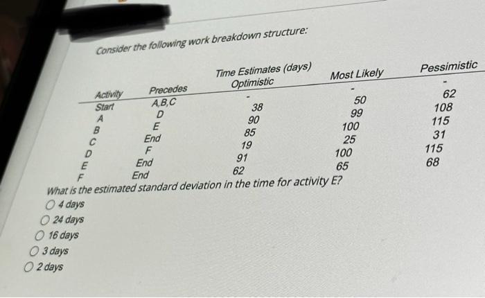 Solved Consider the following work breakdown structure: What | Chegg.com