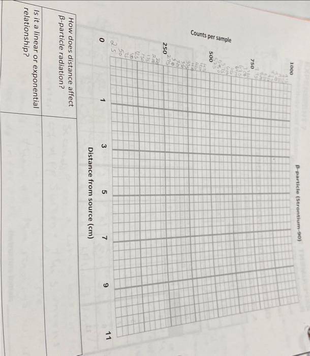 Solved Counts per sample 0 250 1000 750 626 God 5 75 530 525 | Chegg.com