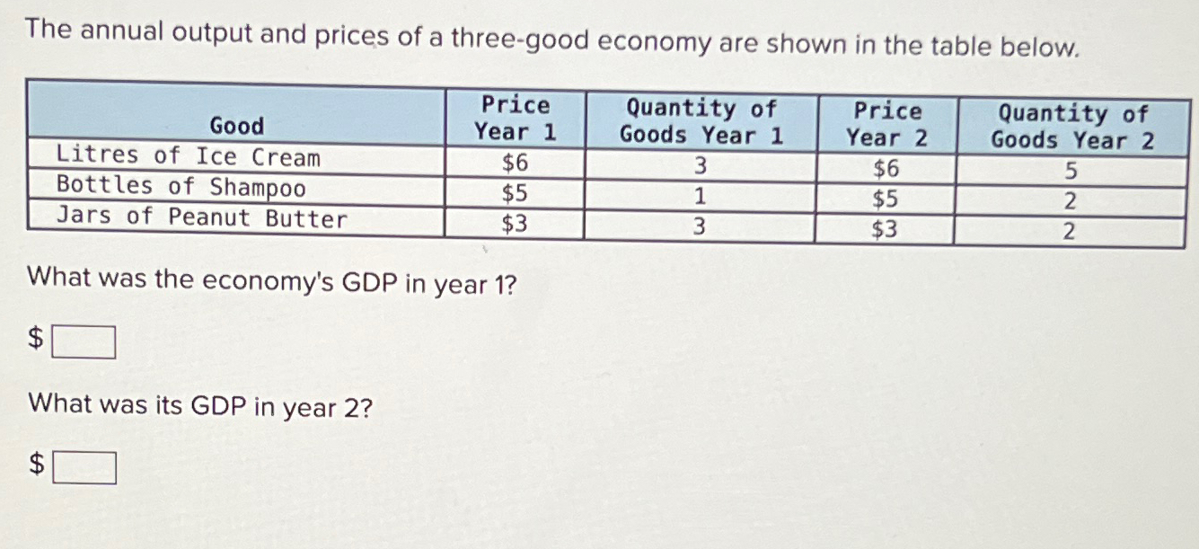 Solved The annual output and prices of a three-good economy | Chegg.com