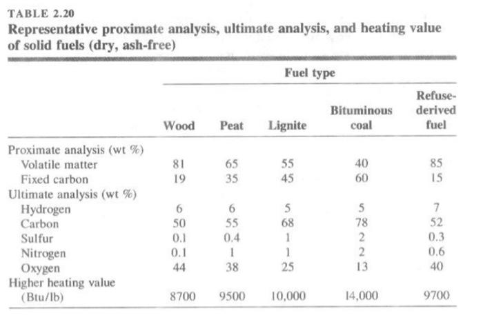 Solved WOOD HAS A DRY,ASH FREE HHV OF 8700BTU/lbm. CALCULATE | Chegg.com