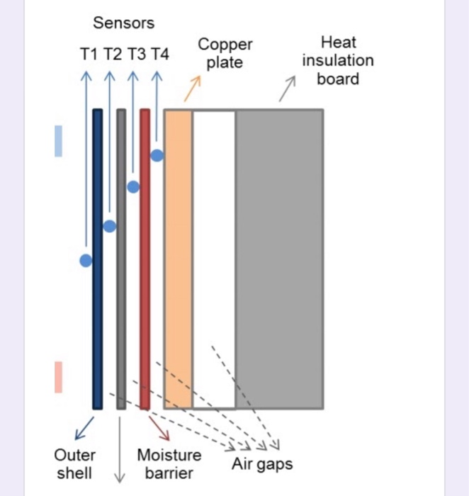 Solved Q1In the figure a piece of clothing of multilayer | Chegg.com