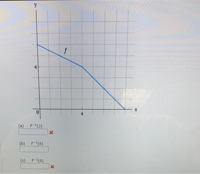 Solved a graph of a function is given. use the graph to find | Chegg.com