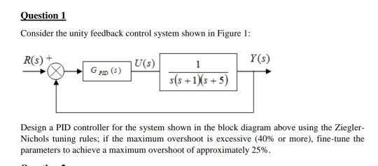 Solved Question 1 Consider the unity feedback control system | Chegg.com