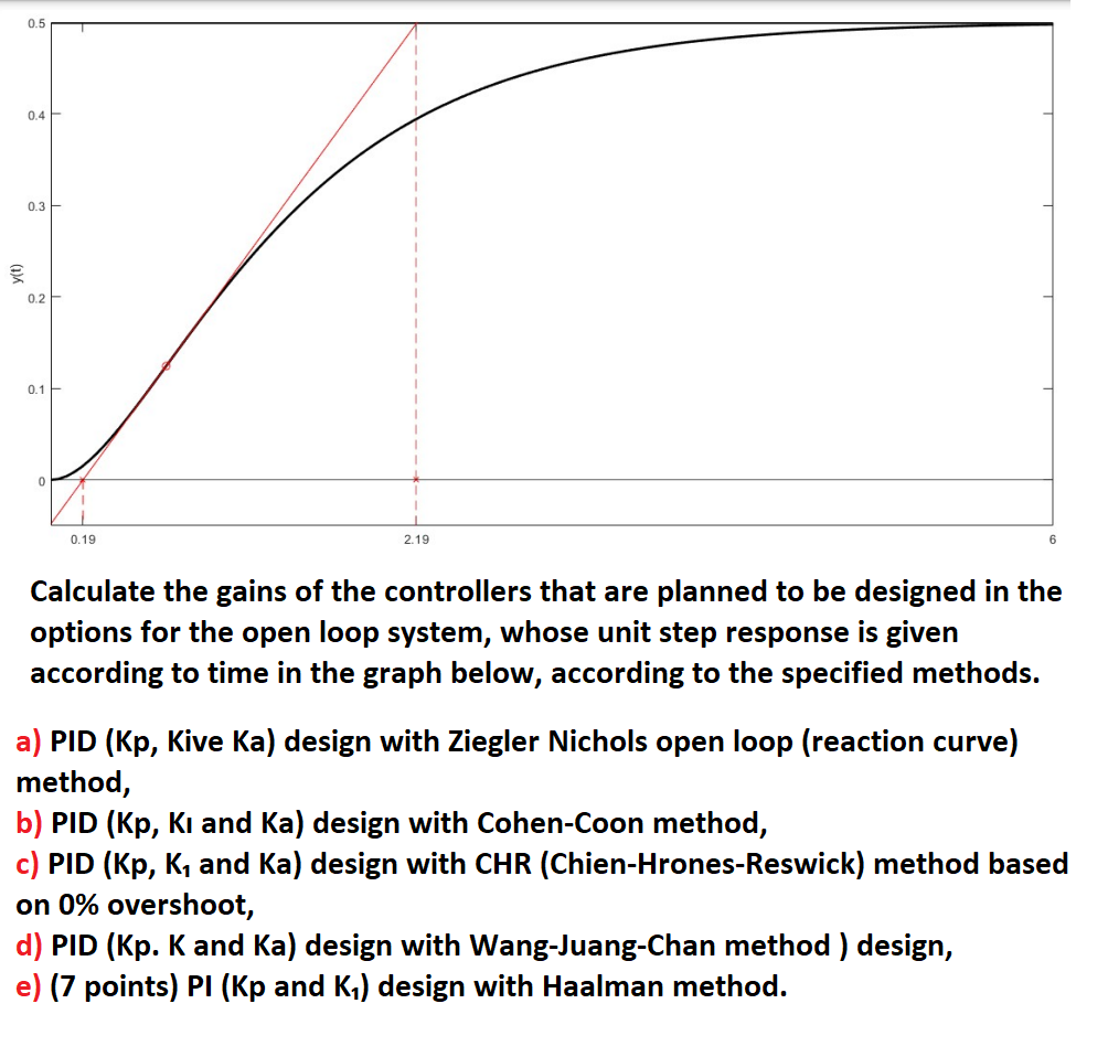 Solved Calculate the gains of the controllers that are | Chegg.com