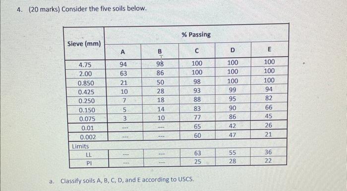 Solved 4. ( 20 marks) Consider the five soils below. a. | Chegg.com Solved 4. ( 20 marks) Consider the five soils below. a. | Chegg.com