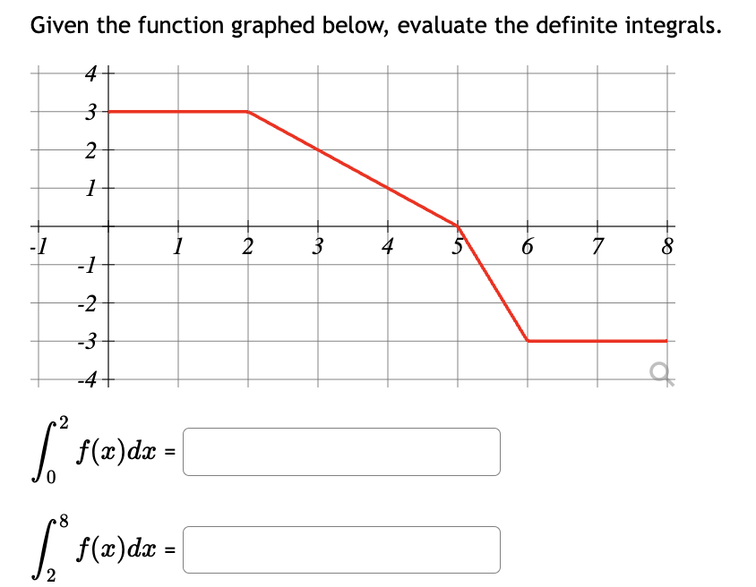 Solved Given the function graphed below, evaluate the | Chegg.com