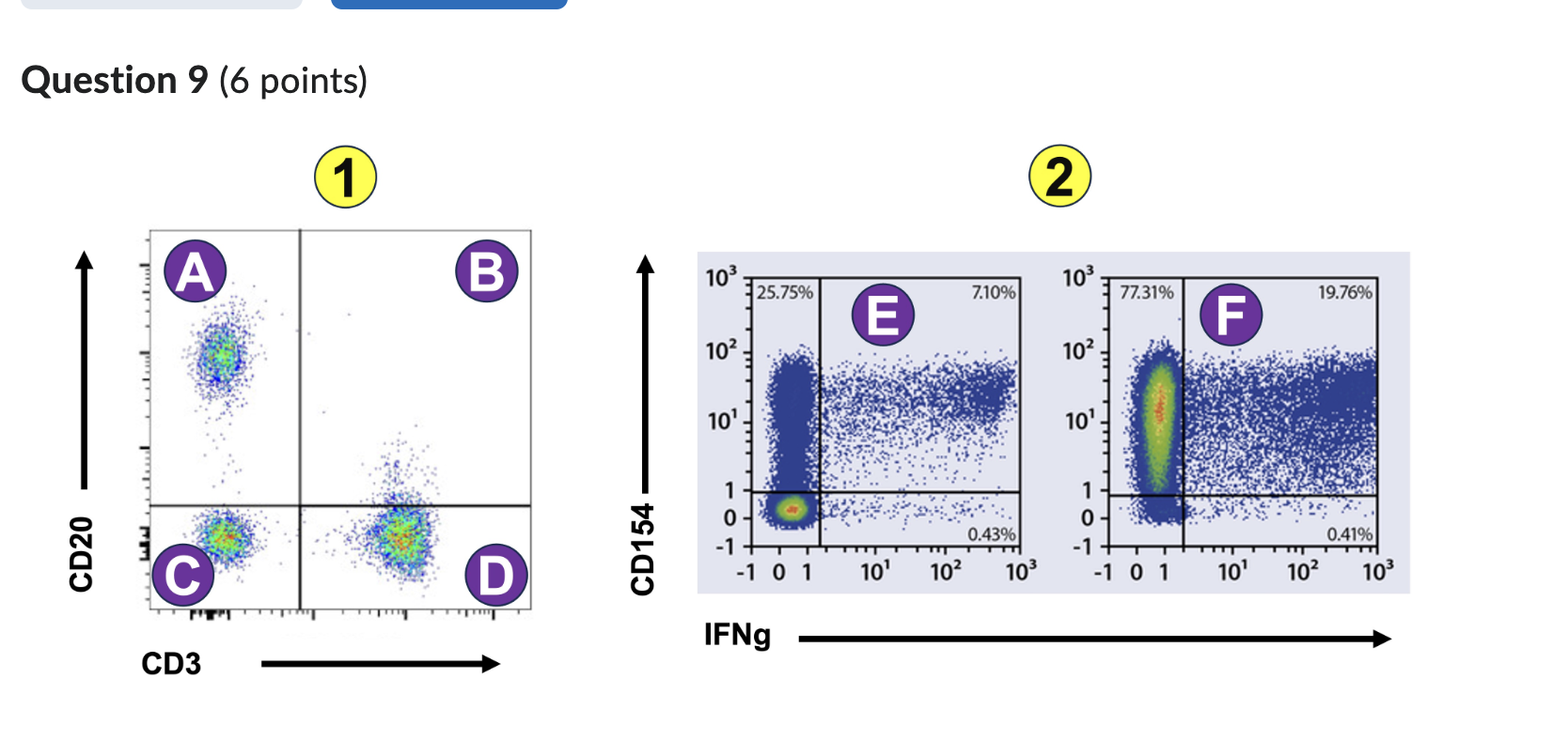Solved Question 9 (6 ﻿points)(1)(2)Exam the flow cytometry | Chegg.com