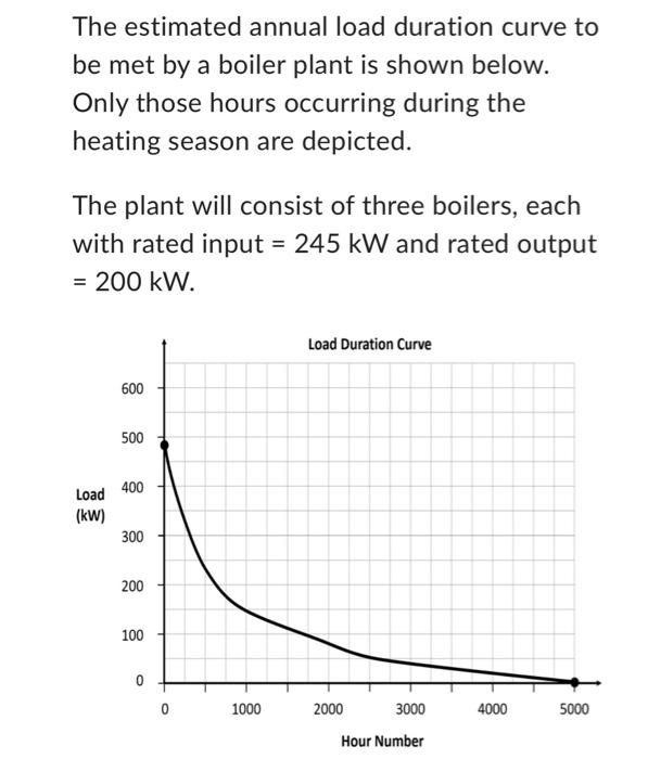 Solved The estimated annual load duration curve to be met by | Chegg.com