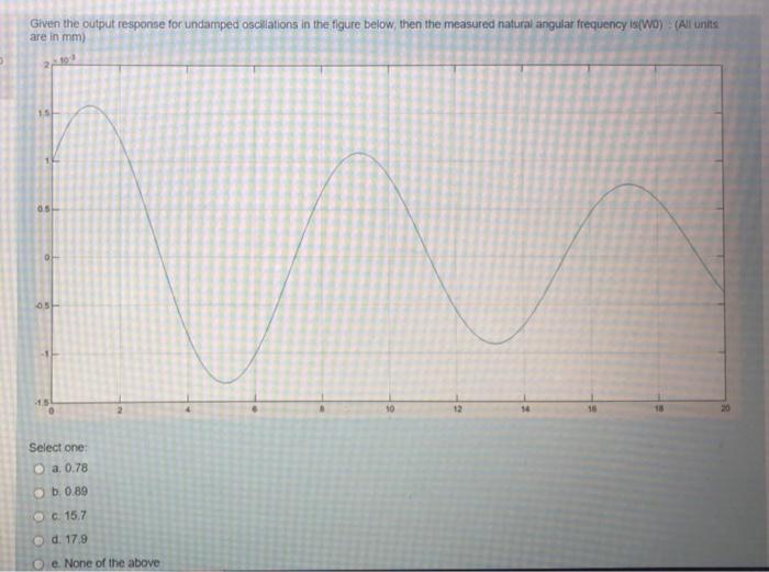 Solved Given the output response for undamped oscillations | Chegg.com