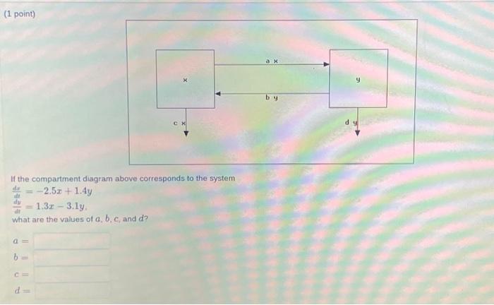 Solved (1 point) If the compartment diagram above | Chegg.com