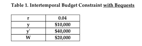 Solved Table 1. Intertemporal Budget Constraint with | Chegg.com