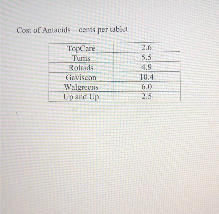 Cost of Antacids - cents per tablet TopCare Tums | Chegg.com