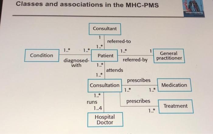 Classes and associations in the MHC-PMS Consultant 1 | Chegg.com