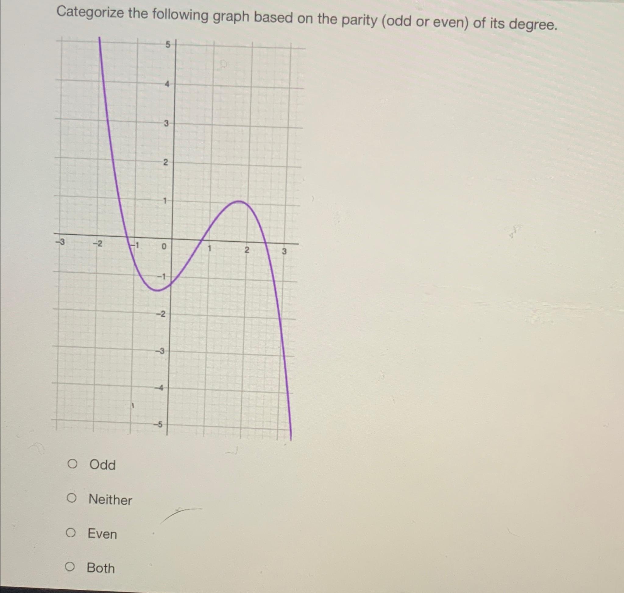Solved Categorize the following graph based on the parity | Chegg.com
