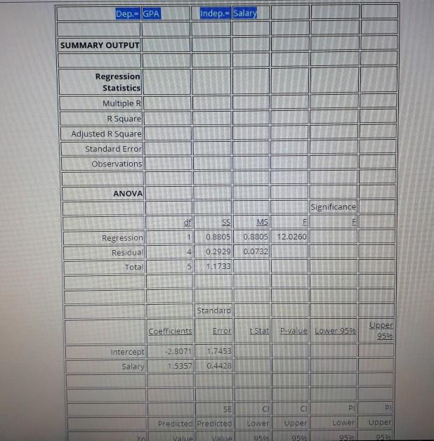 Solved Dep. Salary Indep.- GPA SUMMARY OUTPUT Regression | Chegg.com