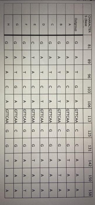 This is the molecular dataI created the Trait Matrix | Chegg.com