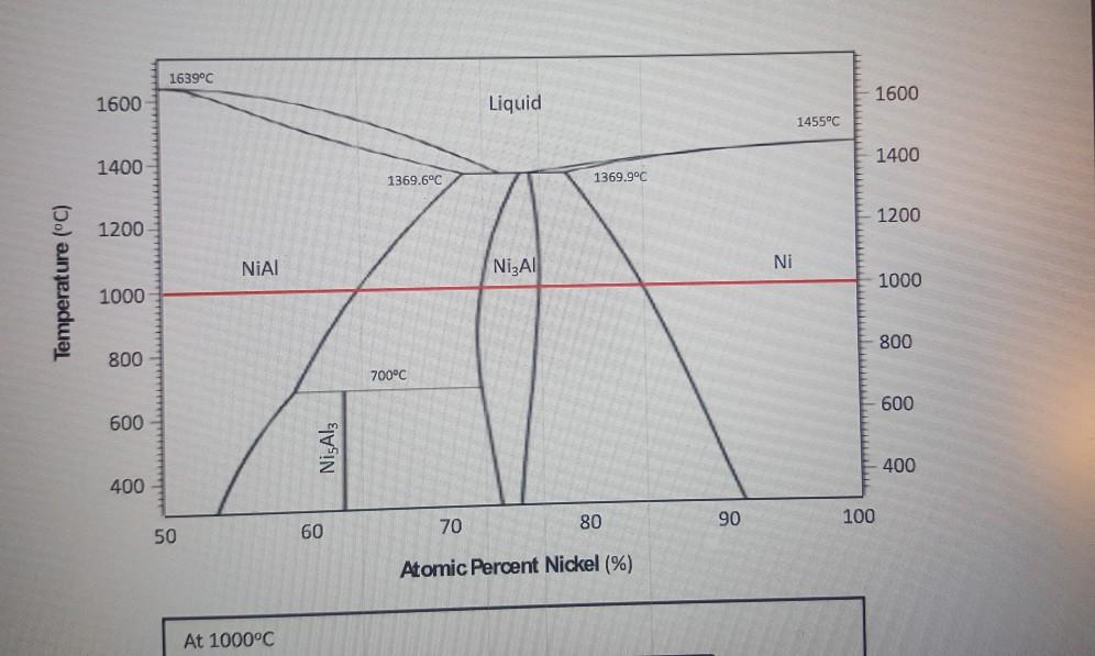 Shown below is an Al-Ni phase diagram and a smaller | Chegg.com