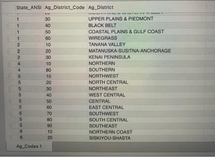 Solved Using the Geo_Codes and Ag_Codes tables, write a SQL | Chegg.com