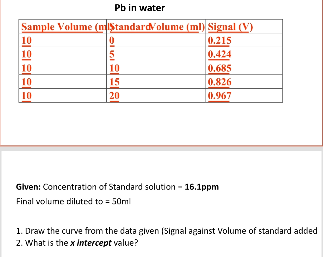 Solved Pb ﻿in water\table[[ ﻿Sample Volume | Chegg.com