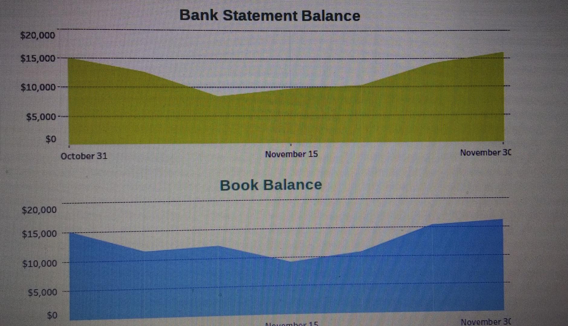 Solved To Prepare the company's bank reconciliation using | Chegg.com