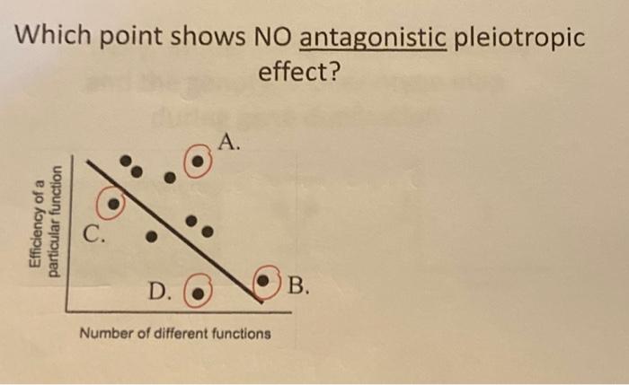 Solved Which point shows NO antagonistic pleiotropic effect? | Chegg.com