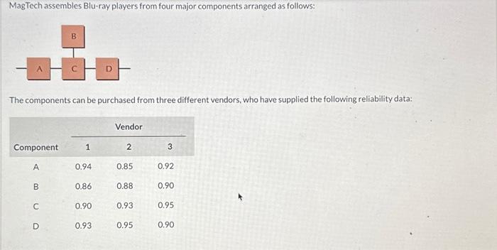 Solved MagTech assembles Blu-ray players from four major | Chegg.com