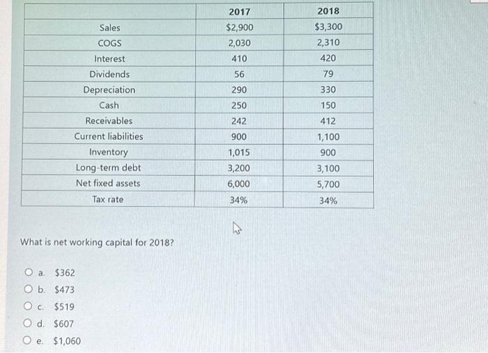 Solved Sales COGS Interest Dividends Depreciation Cash | Chegg.com