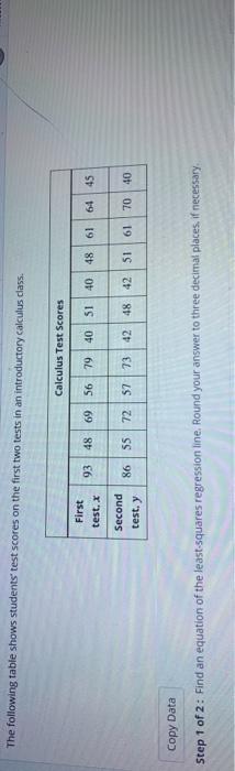 Solved The following table shows students test scores on the | Chegg.com