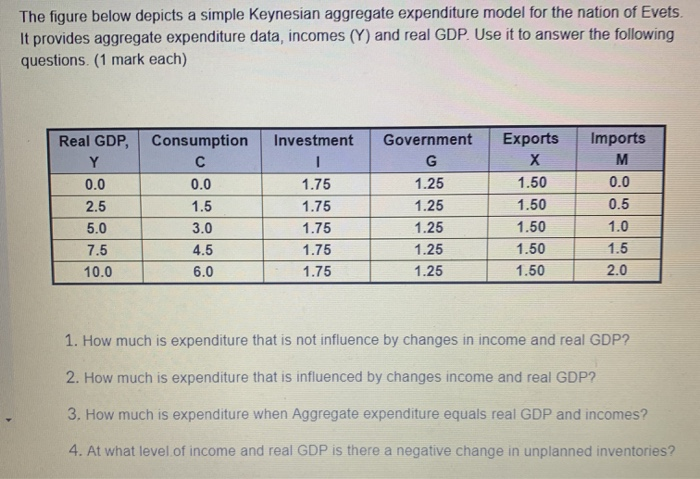 Solved The figure below depicts a simple Keynesian aggregate | Chegg.com